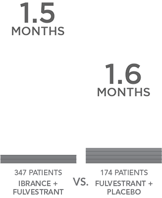 About IBRANCE® (palbociclib) For mBC | Safety Info
